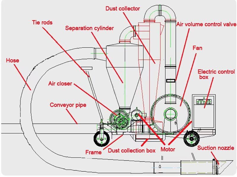 Grain suction machine